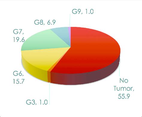 Fusion Cancer Detection Rate Per Gleason Score In Percentages