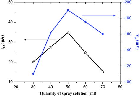 Shows The Variation Of Short Circuit Current I Sc And Open Circuit Download Scientific