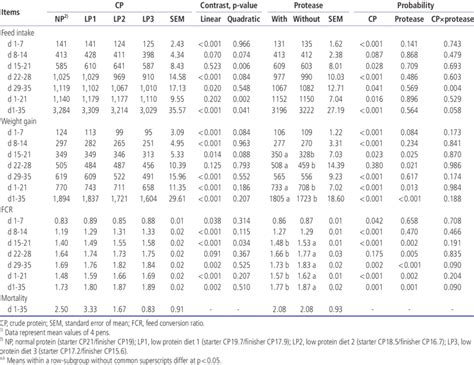Effect Of Crude Protein Level And Protease Enzyme Supplementation On