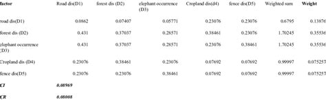 Normalized Pairwise Comparison Matrix For Hec Level3 Proximity Factors Download Scientific Diagram