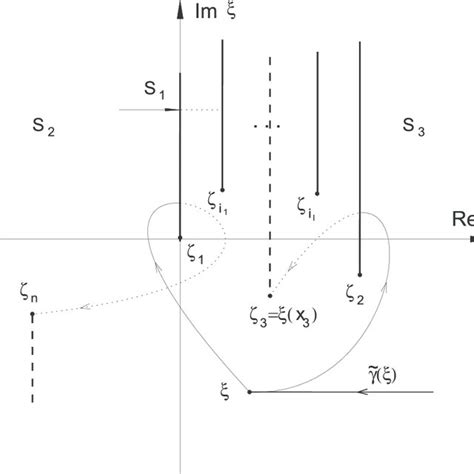 The Branch Point Structure Of The ξ Riemann Surface Sheet Containing Download Scientific