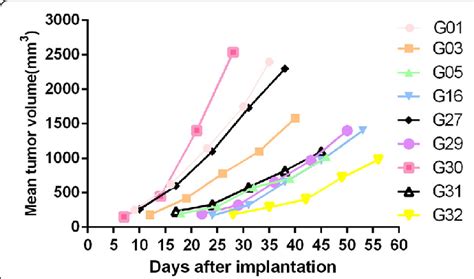 Tumor Growth Curves Of The 9 PDX Models At The Third Generation The