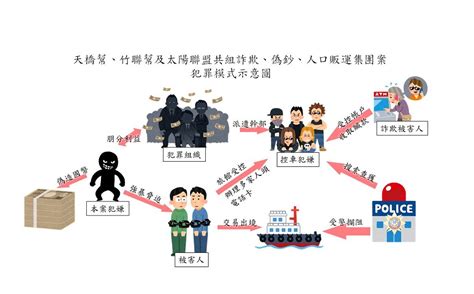 騙財製偽鈔販賣人口一手包 警破3黑幫聯盟逮7人 Beanfun