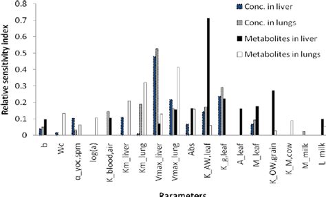 A Global Sensitivity Analysis For Specified Model Outputs Download