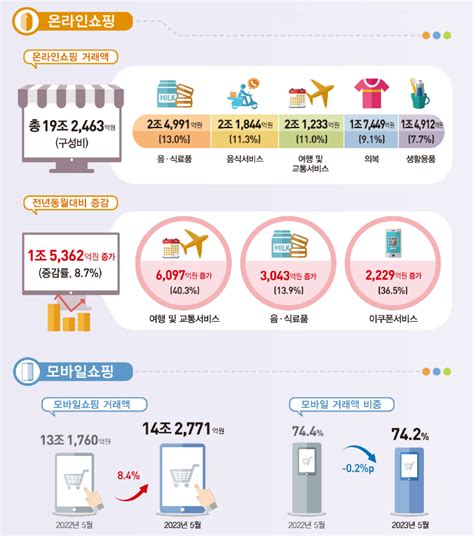 5월 온라인쇼핑 거래액 192조사상 최고치 기록 노컷뉴스
