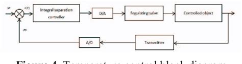 Figure 4 From Design Of Alcohol Distillation Control System Based On Plc Semantic Scholar