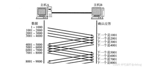 【linux 计网】tcp协议深度解析：从连接管理到流量控制与滑动窗口 深度流量窗口 csdn博客