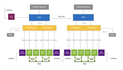 Deploying Nvidia H200 Nvl At Scale With New Enterprise Reference Architecture Nvidia Technical