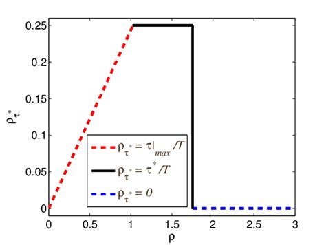 Optimal Time Delay Ratio ρ τ Under Different Frequency Input With ρ K1 Download Scientific