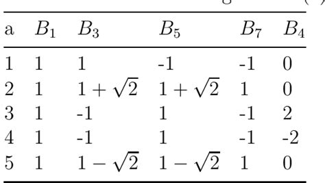 Table 2 From Two Dimensional Conformal Field Theory On Open And