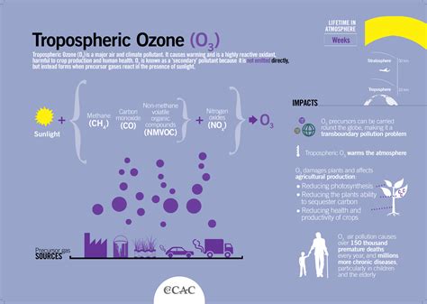 Tropospheric Ozone O3 Grid Arendal