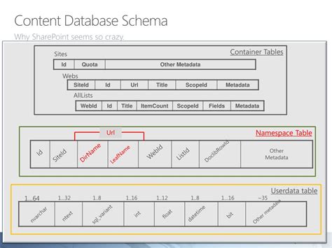 Ppt Sharepoint Databases Configuration Setup And Maintenance Overview Powerpoint