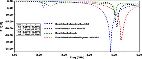 Measured Frequency Versus Reflection Coefficient Plot For Dlfm Dlfm Download Scientific