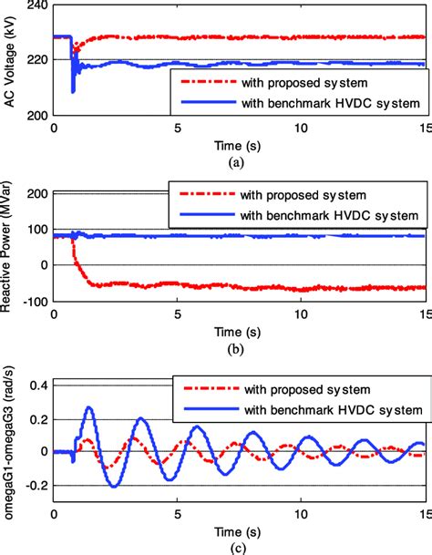Simulation Results For An Increase Of Reactive Power Load At Bus 9 A