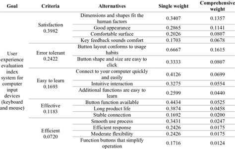 UX Evaluation Index System Weight Download Scientific Diagram