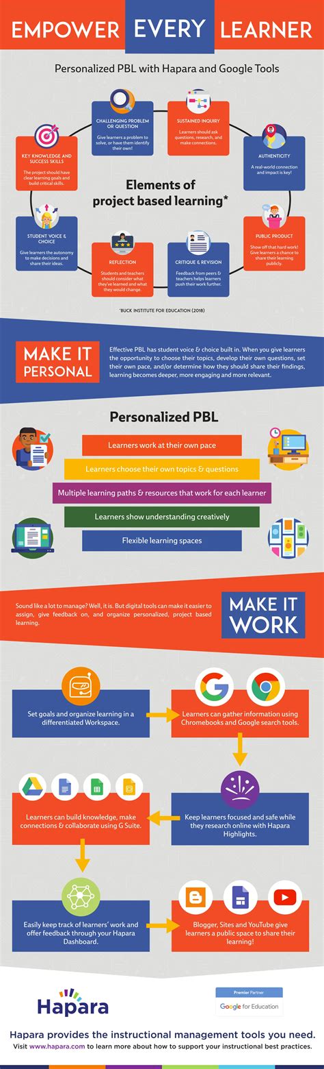 Empower Every Learner Infographic Infoingraph