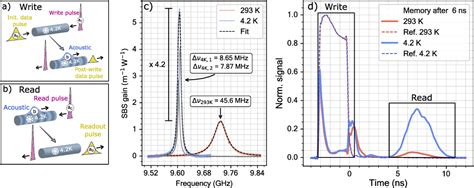 Figure 1 From High Speed Coherent Photonic Random Access Memory In Long