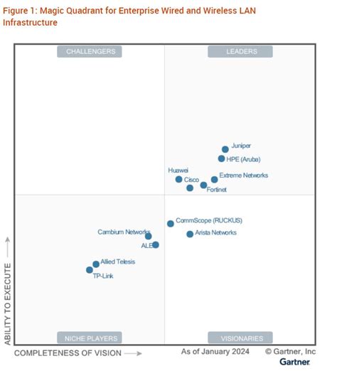 Ildana Aytekova On Linkedin Hpe Aruba Networking Is Honored To Once Again Be Named A Leader In…