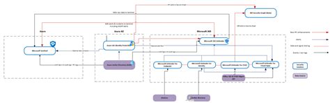 Available Apis For Azure Ad Identity Protection Data Sams Corner