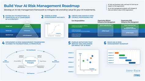 Build Your Ai Risk Management Roadmap Info Tech Research Group