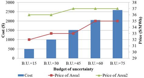 A Robust Model For Portfolio Management Of Microgrid Operator In The Balancing Market