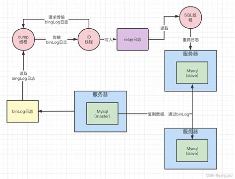 Mysql 主从同步分库分表可以在一个服务器上同时设置分库分表和主从复制 Csdn博客