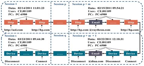 Detect Insider Threat With Associated Session Graph