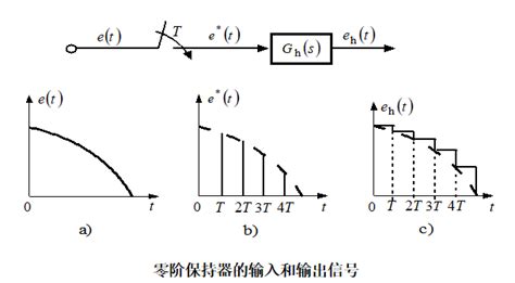 自动控制原理笔记 采样控制系统采样系统的数学模型都有什么 Csdn博客