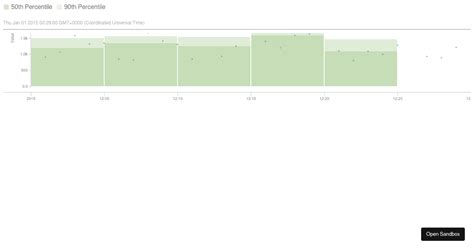 React Timeseries Charts Examples Codesandbox