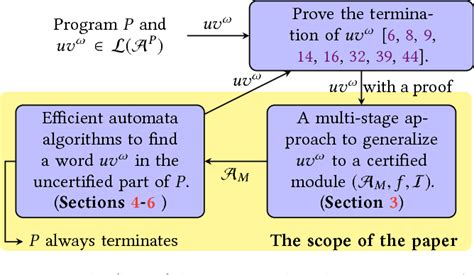 Figure 1 From Advanced Automata Based Algorithms For Program