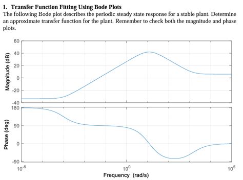 Solved Transfer Function Fitting Using Bode Plots The Chegg