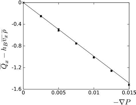 numerically measurement of correlation function q 0 − h b vx 0 ρ vx t