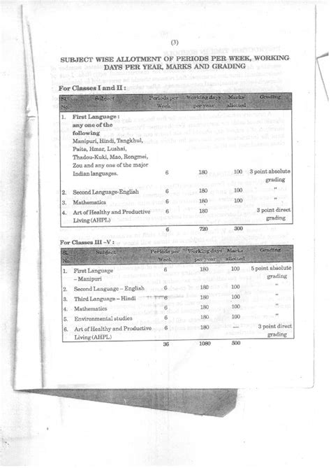 Manipur Board Syllabus For Class 1 2 3 4 5 Pdf Bsem 1st 2nd