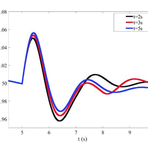 Influence Of Different Response Times On System Frequency Modulation