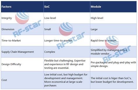 Choosing Between Bluetooth LE Module And SoC A Comprehensive Guide