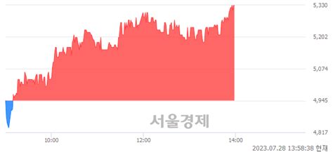 에스앤더블류 전일 대비 779 상승 일일회전율은 151 기록 서울경제