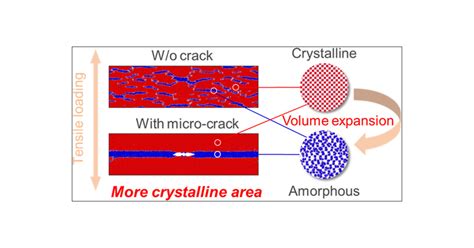 Amorphization Toughening Induced By Microcracks In Sio2 Thin Films The Journal Of Physical