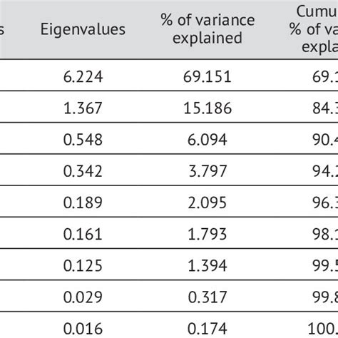 Eigenvalues Percentages Of Explained Variance And Cumulative Download Table