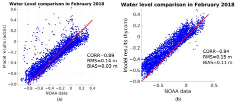 Construction Of A Real Time Forecast Model For Coastal Engineering And Processes Nested In A