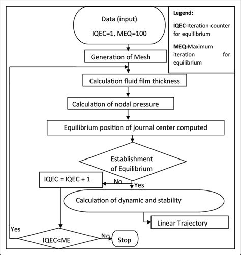 Solution Procedure Flow Chart Download Scientific Diagram