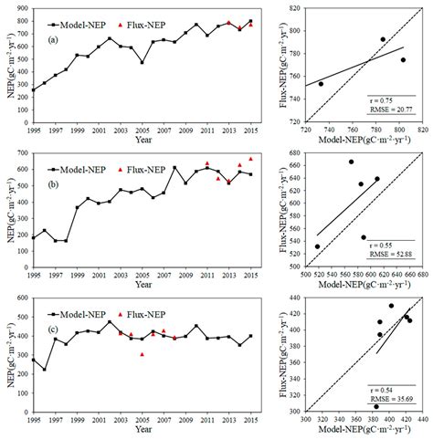 Spatiotemporal Simulation Of Net Ecosystem Productivity And Its