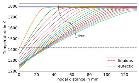15 Temperature Distribution Obtained From Fem Simulation Download Scientific Diagram