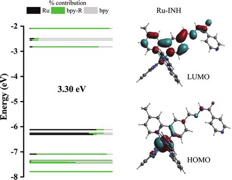 Energy Level Diagram And Percent Contribution In The Frontier Molecular