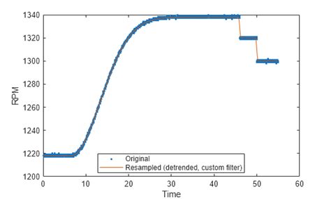 Resample Nonuniformly Sampled Signals Matlab And Simulink Example