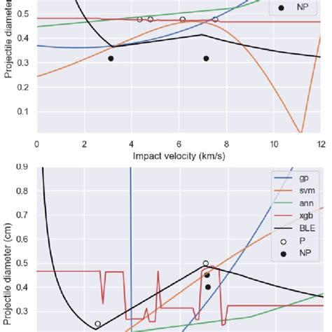BALLISTIC LIMIT CURVES DEFINED BY THE JSC WHIPPLE BLE AND ML BASED
