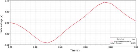 Node Voltage Across The Load Resistance Download Scientific Diagram