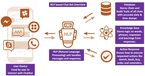 Everything You Need Know About ChatBots Learn Share Change Grow
