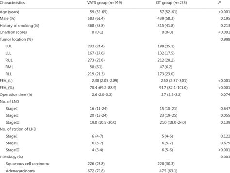 Comparison Of Short Term Outcomes Between Vats Lobectomy And Open Download Table