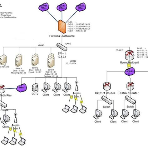 The Network Topology After The Implementation Of Virtualization