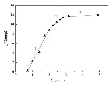 linear fitting using the intraparticular diffusion model download